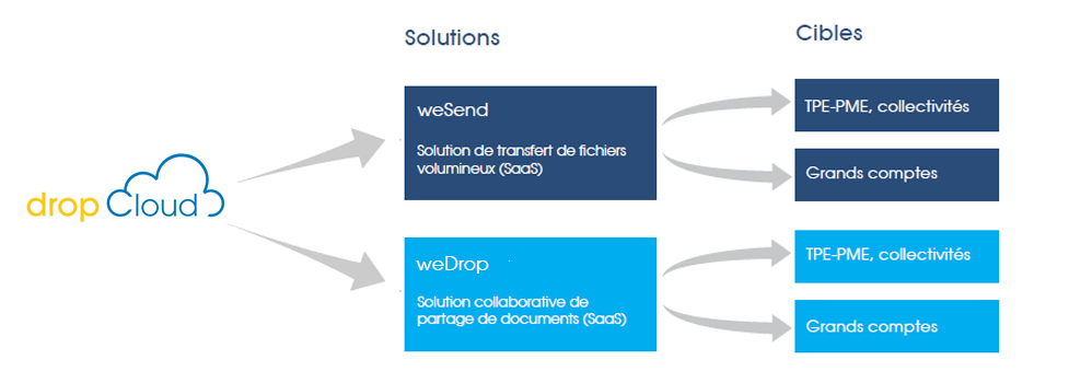 A propos de wedrop - solution française développée par l’éditeur DropCloud